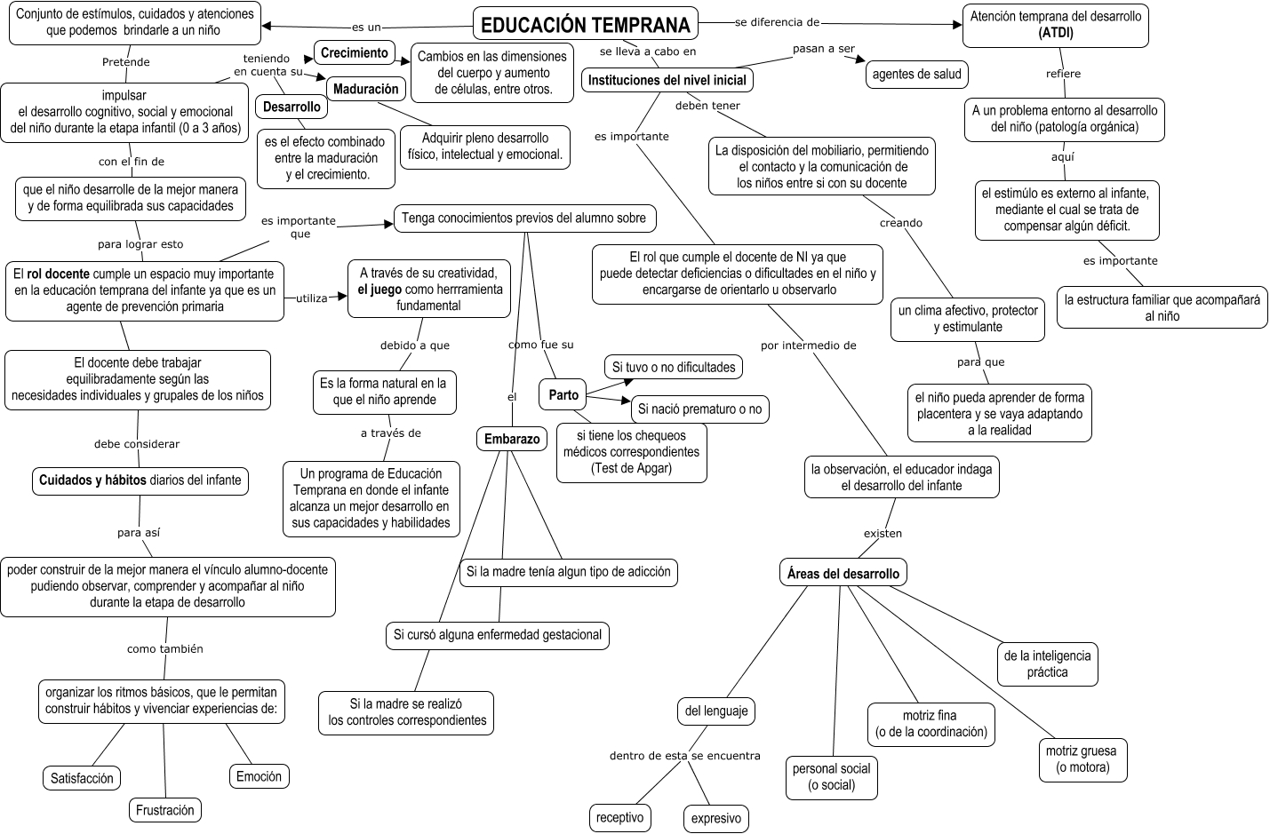 Mapa educacion temprana final