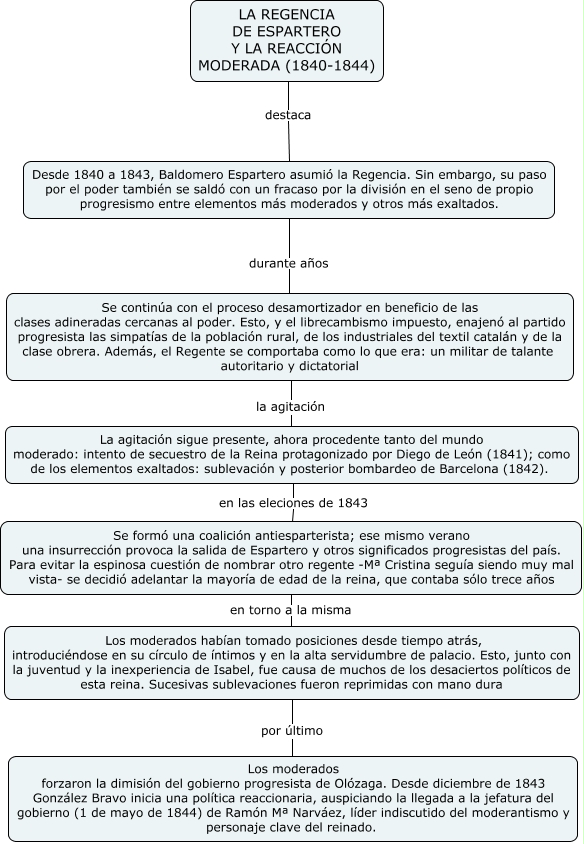 LA REGENCIA DE ESPARTERO Y LA REACCIÓN MODERADA (1840-1844)