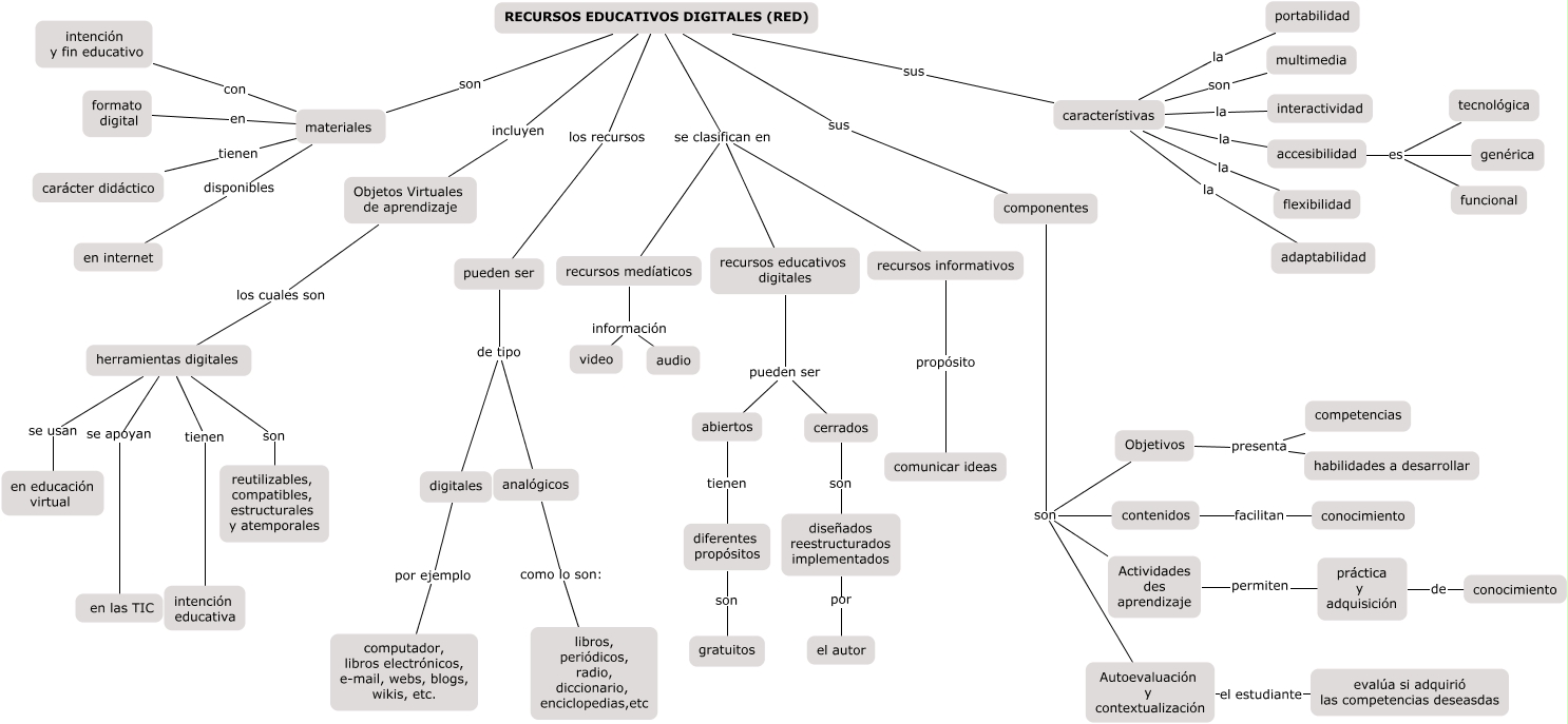 Mapa Conceptual RED