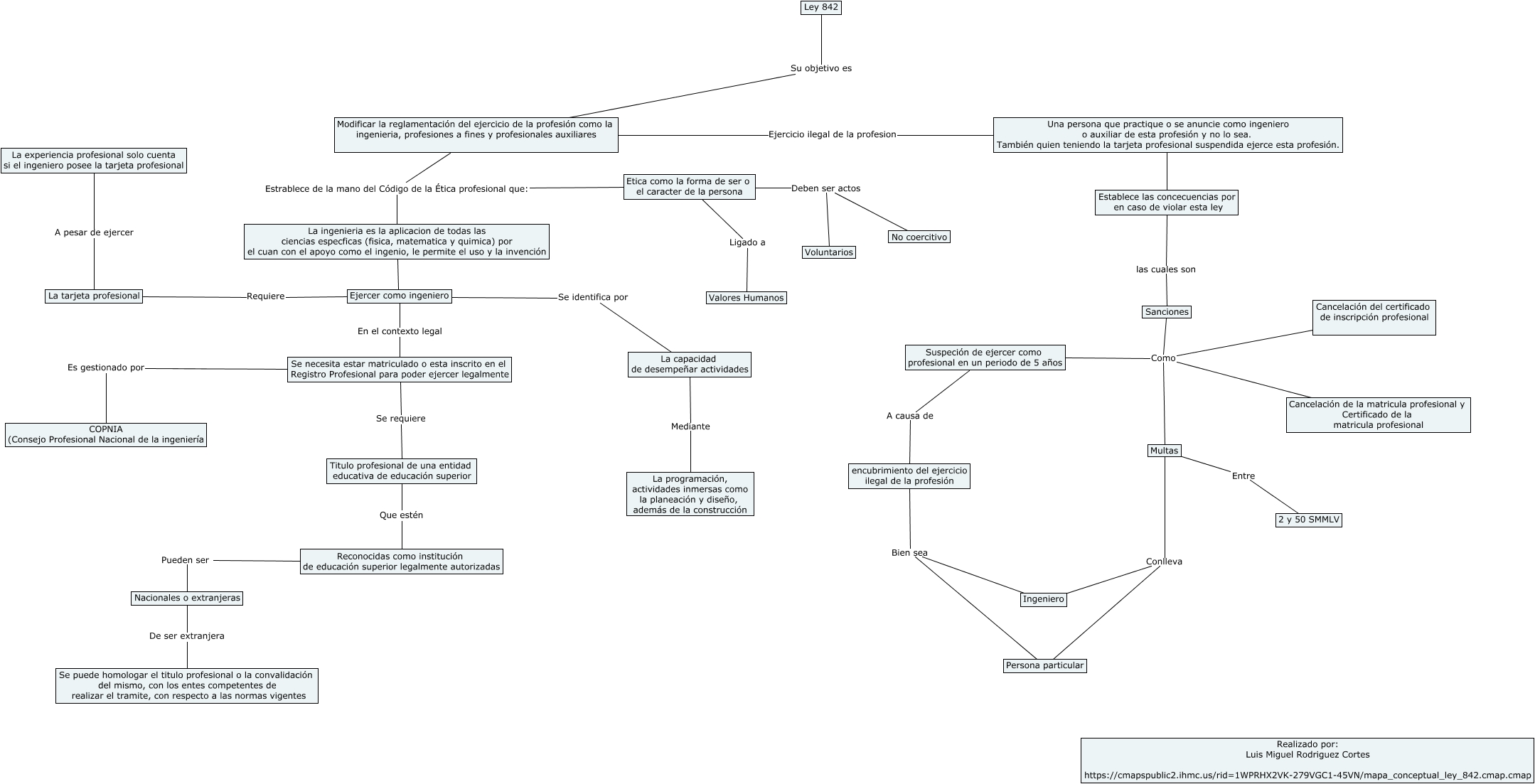 mapa_conceptual_ley_842.cmap