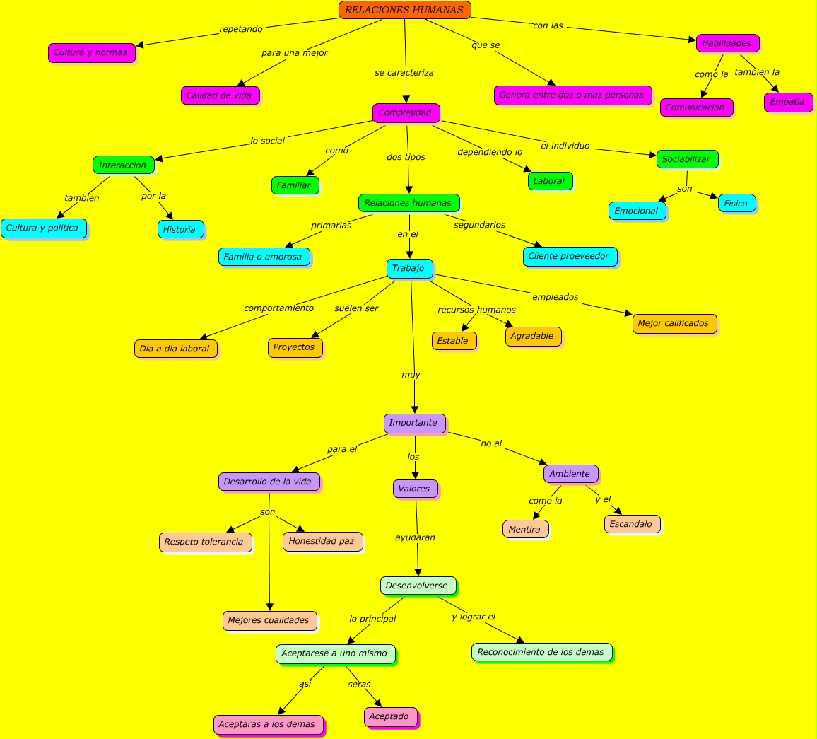 Mapa conceptual relaciones HUMANASSSS