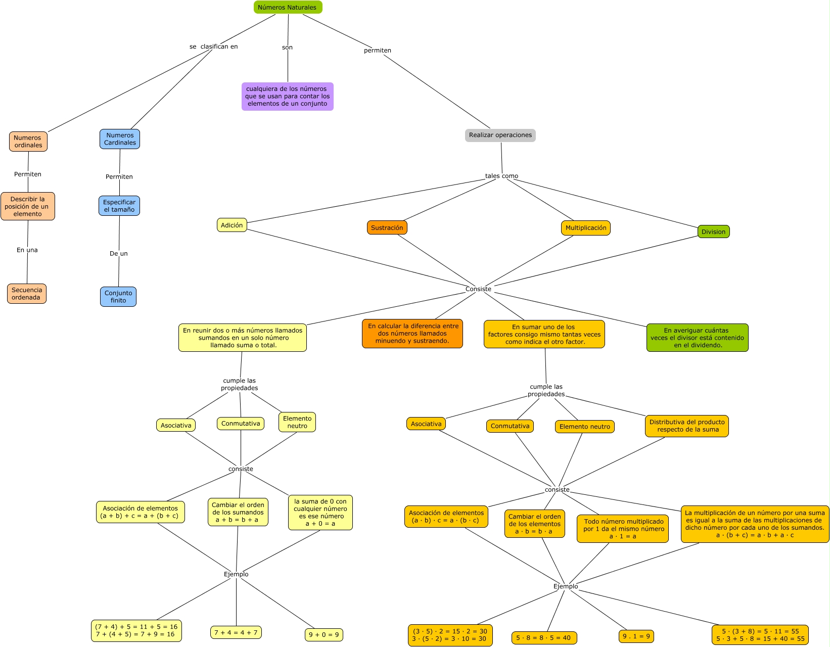 mapa conceptual numeros naturales
