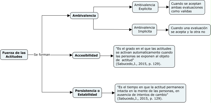 Fuerza de las actitudes