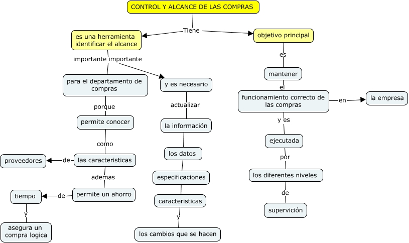 Control y Alcance de las compras