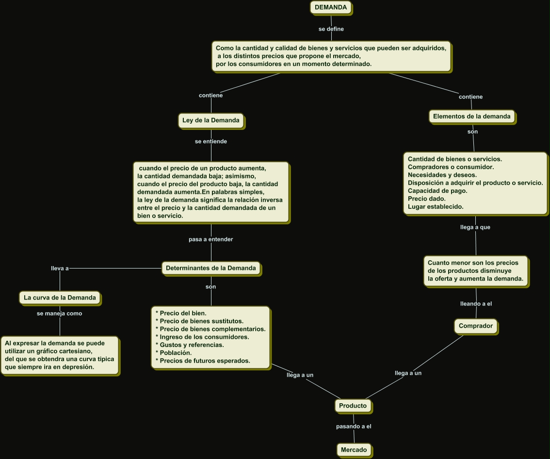 mapa mental demanda