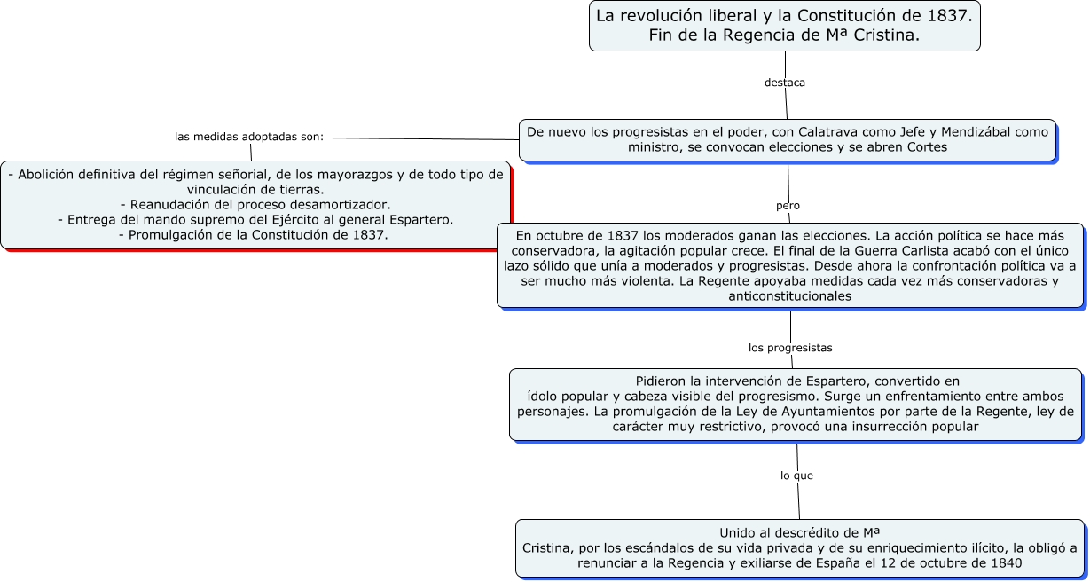 La revolución liberal y la Constitución de 1837 Fin de la Regencia de ...