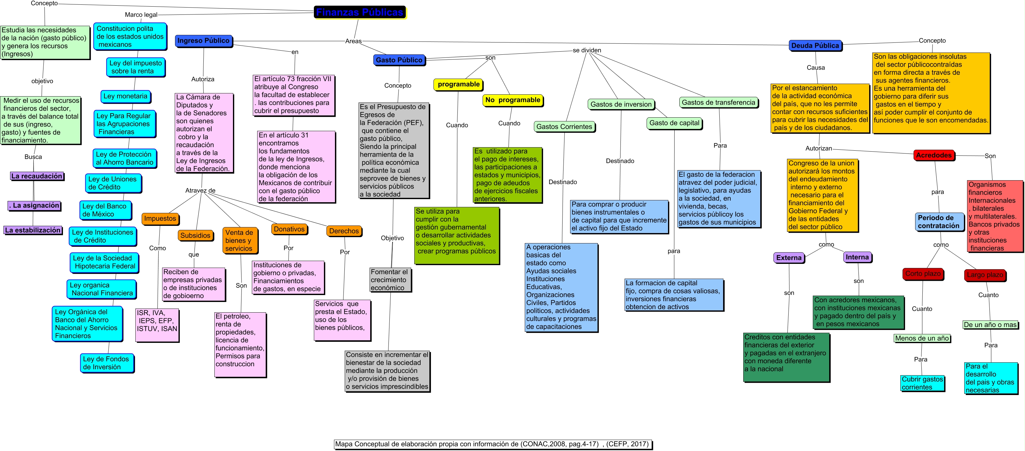 Mapa Finanzas públicas-Gasto público