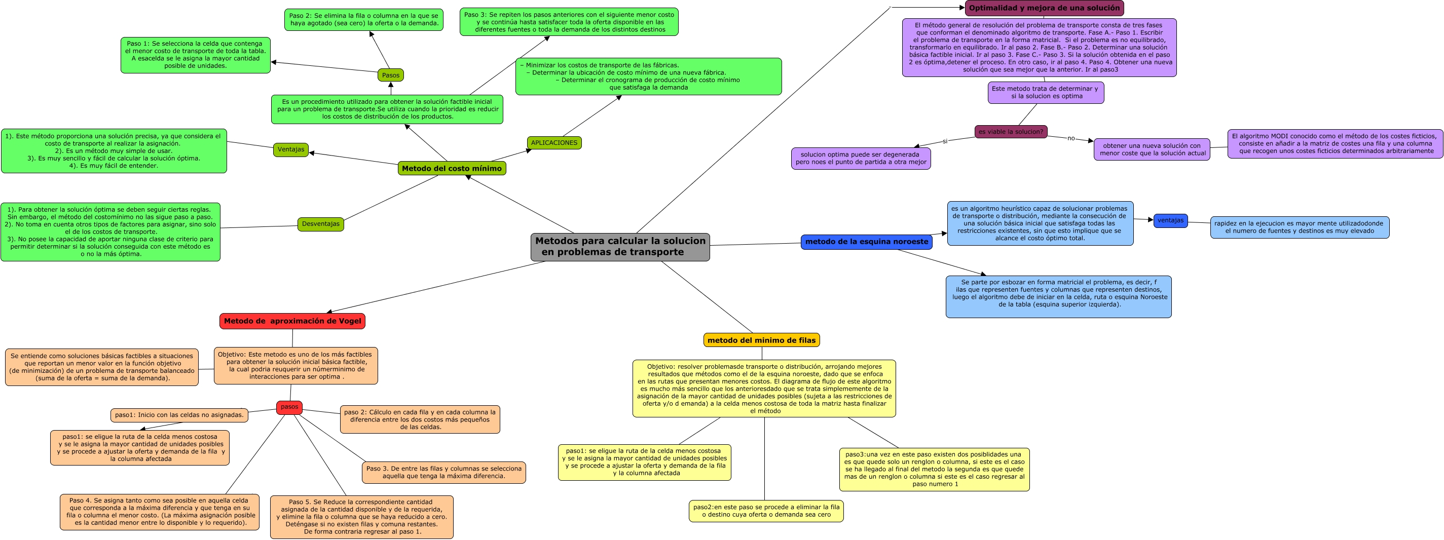 Metodos para calcular la solucion en problemas de transporte