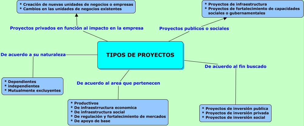 Tipos de proyectos