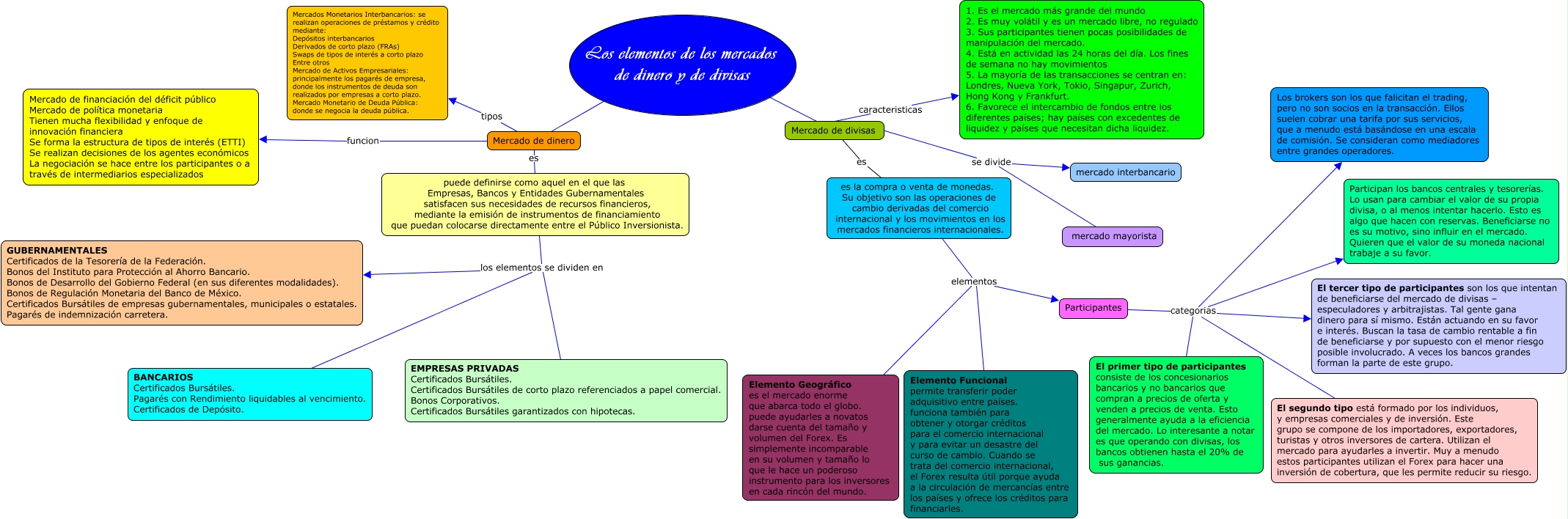 elementos de los mercados de dinero y divisas