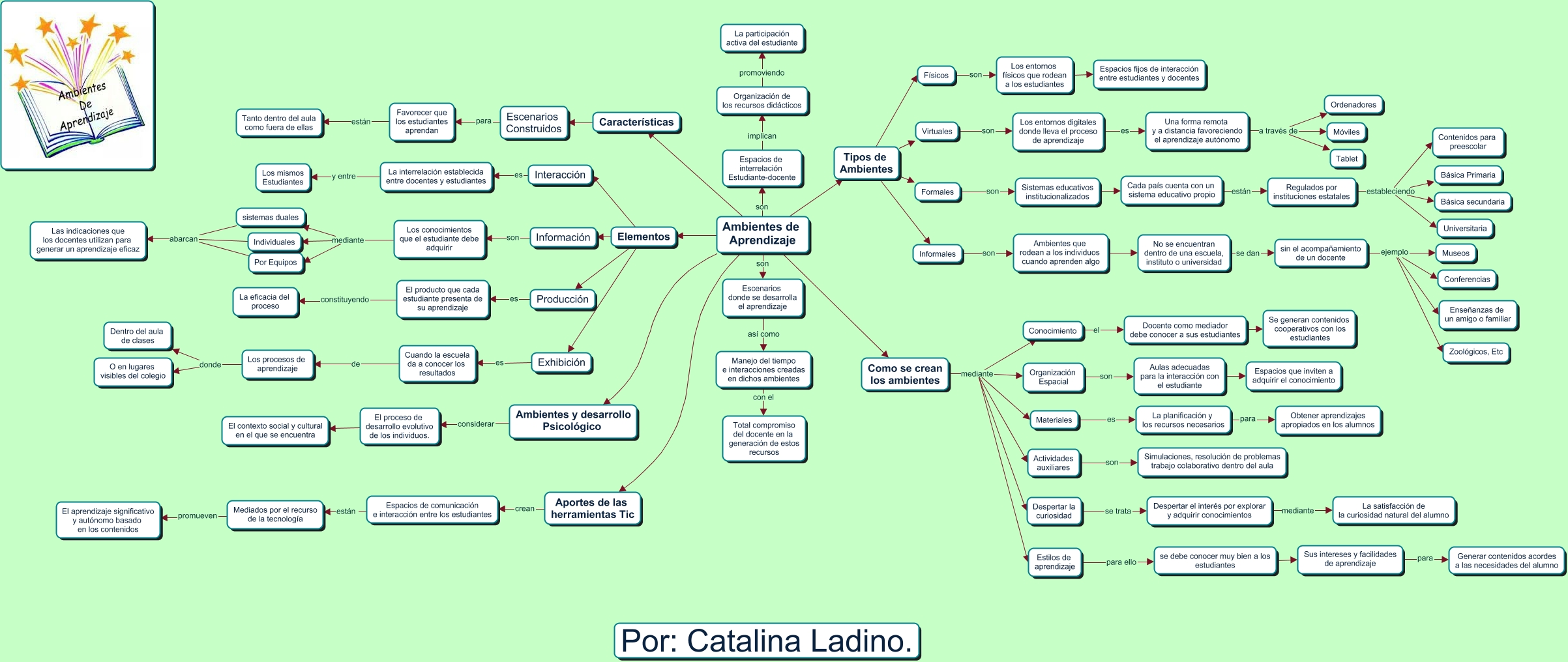 Ambientes de Aprendizaje