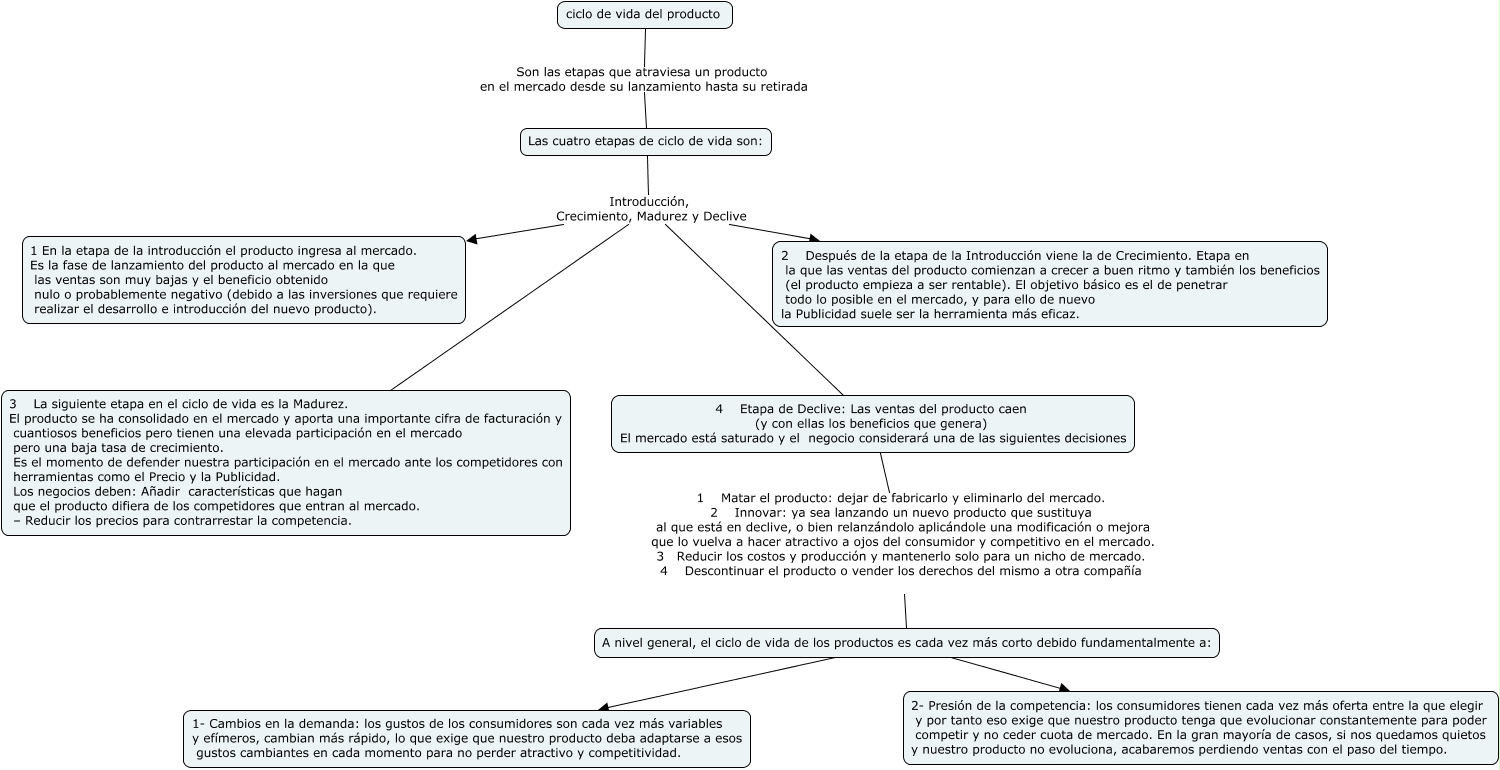 mapa ciclo de vida del producto