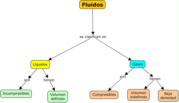 Fluidos