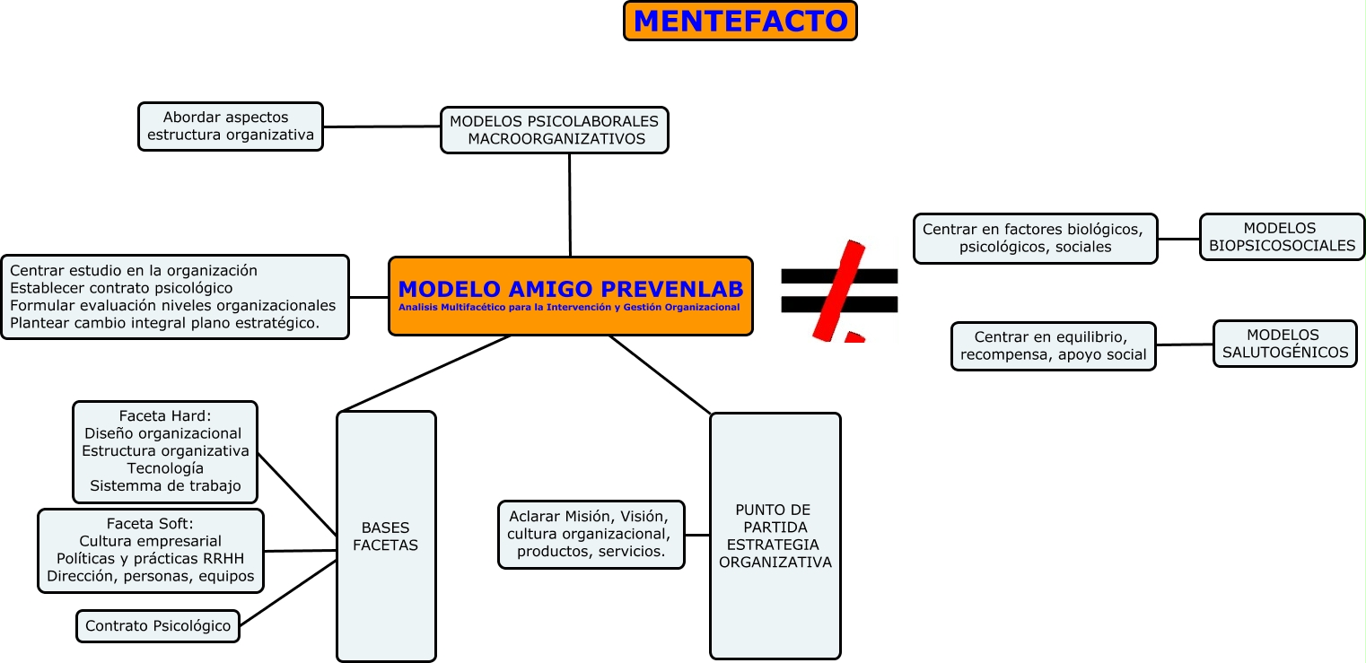 Mentefacto Modelo AMIGO - Modelo AMIGO PREVENLAB