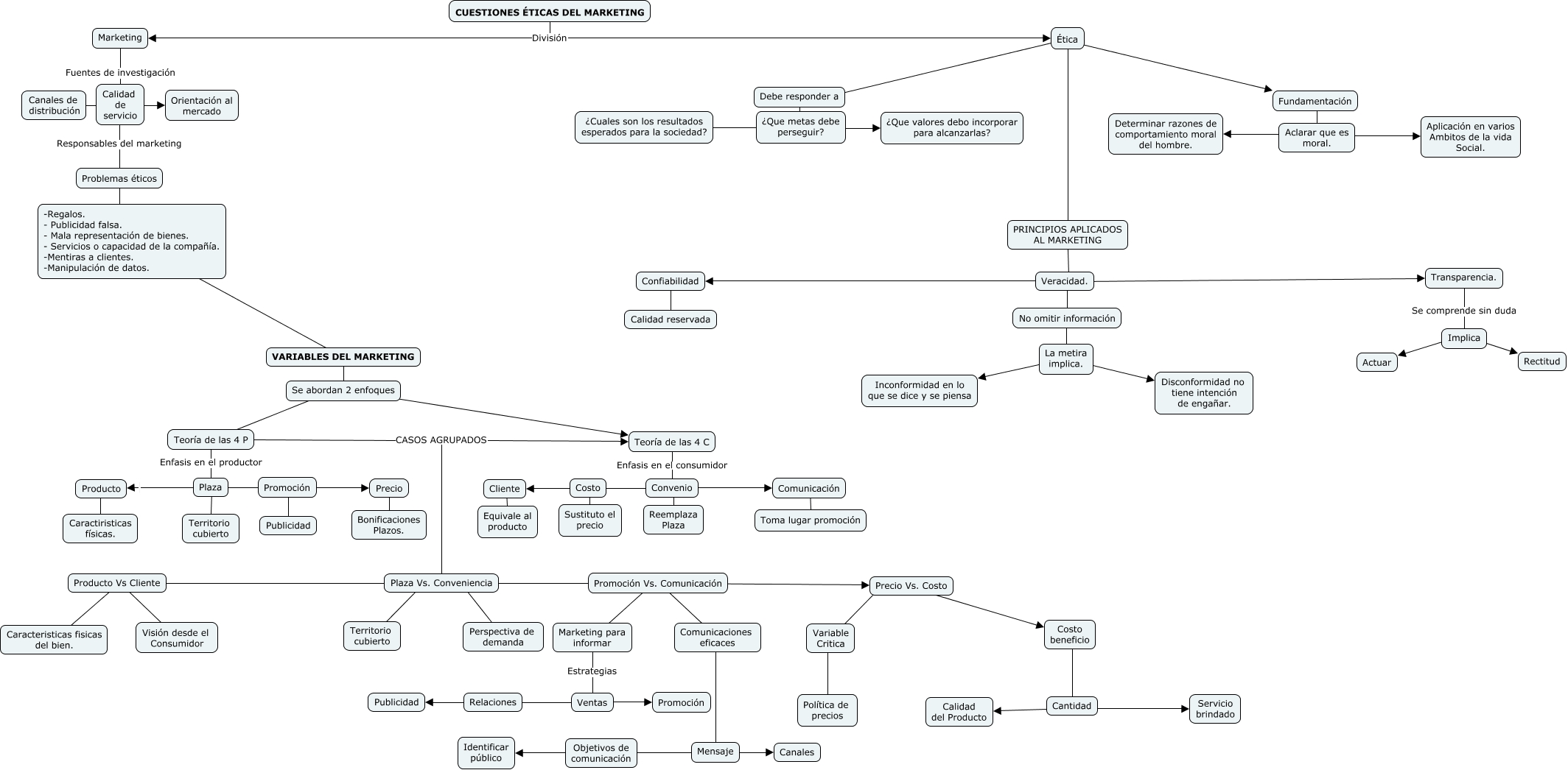 Cuestiones eticas del marketing