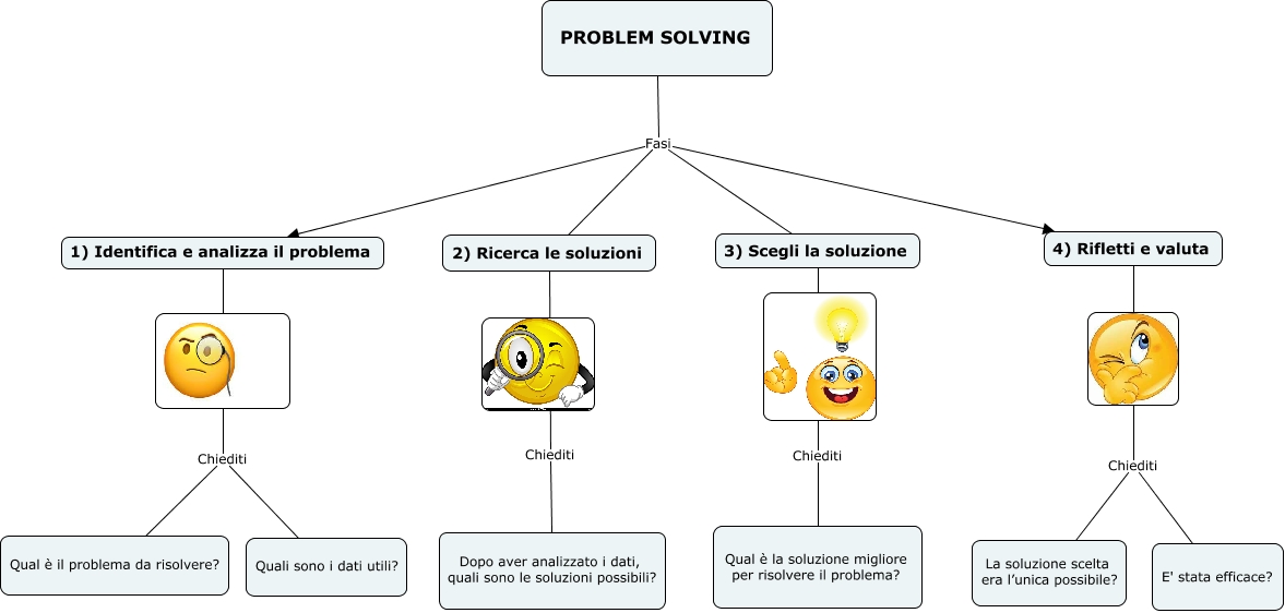 Mappa problem solving
