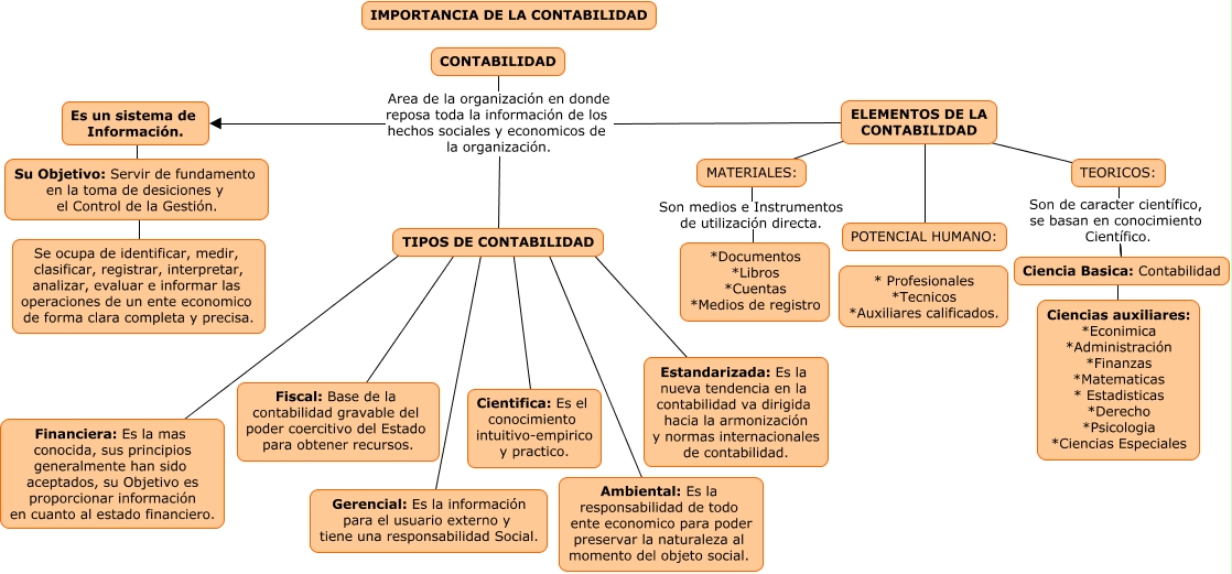 IMPORTANCIA DE LA CONTABILIDAD