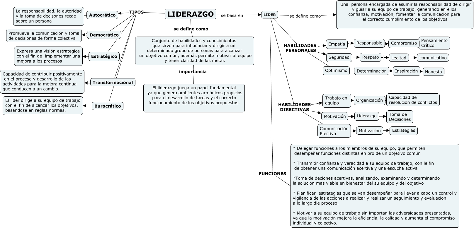 comprendiendo el liderazgo