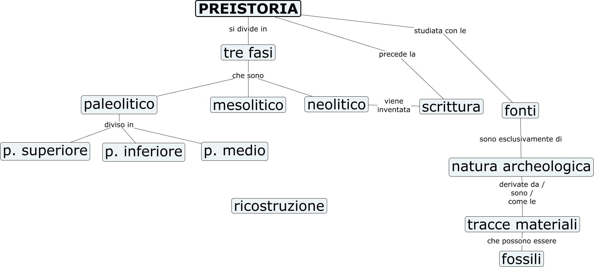 Preistoria