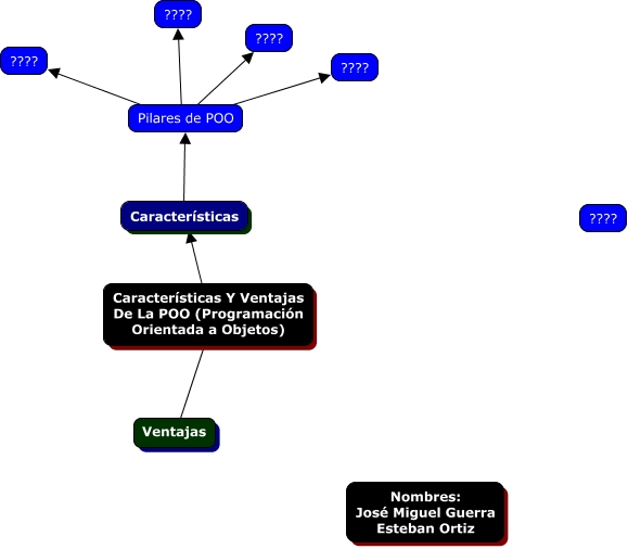 Características y Ventajas de la POO