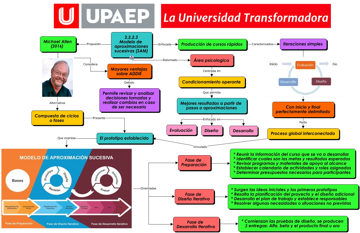 2.2.2.3 Modelo de aproximaciones sucesivas