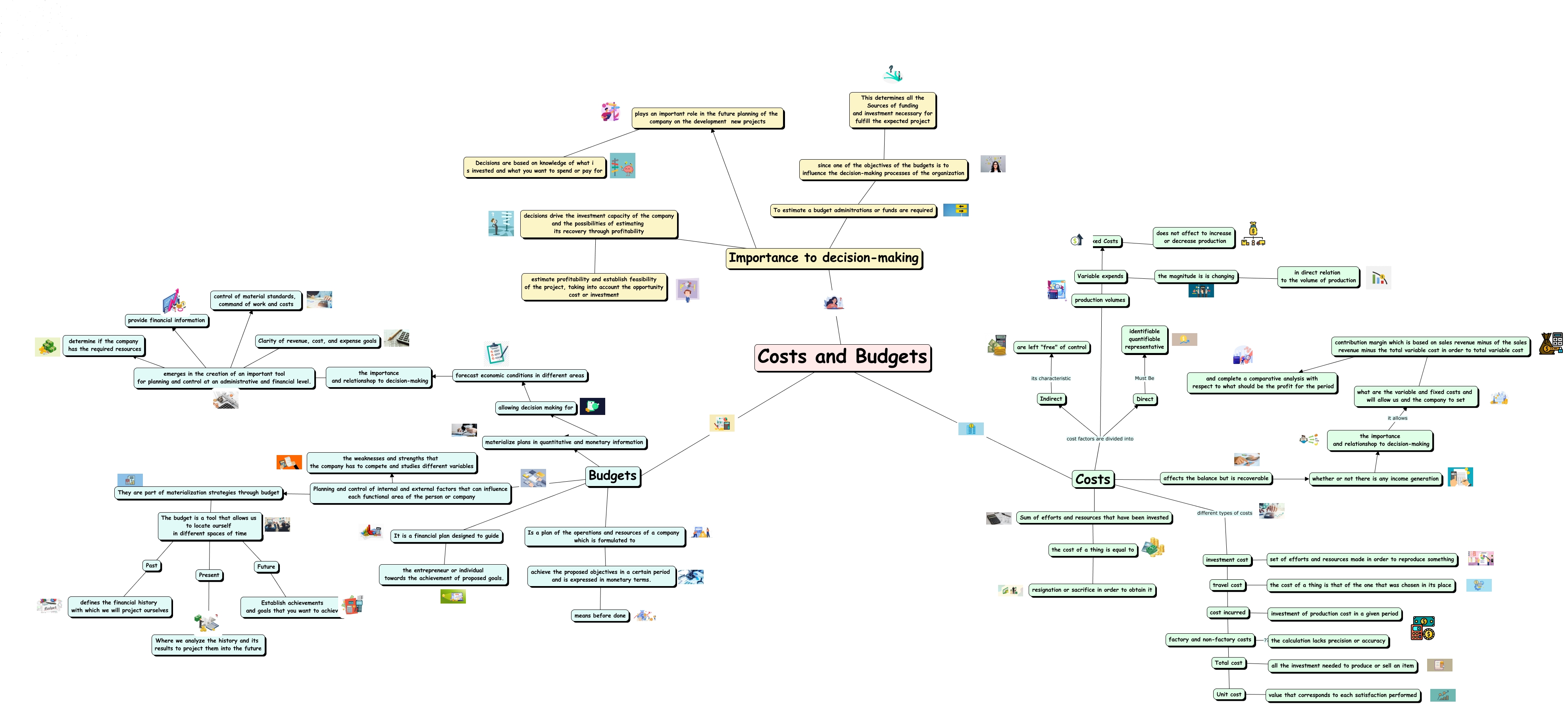 Mental Map - Costs and Budgets