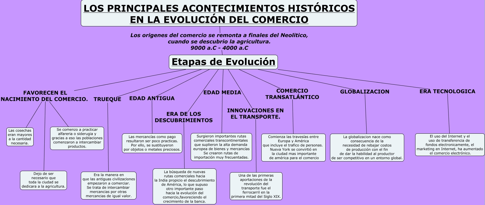 Los Principales Acontecimientos Historicos en la Evolucion del Comercio