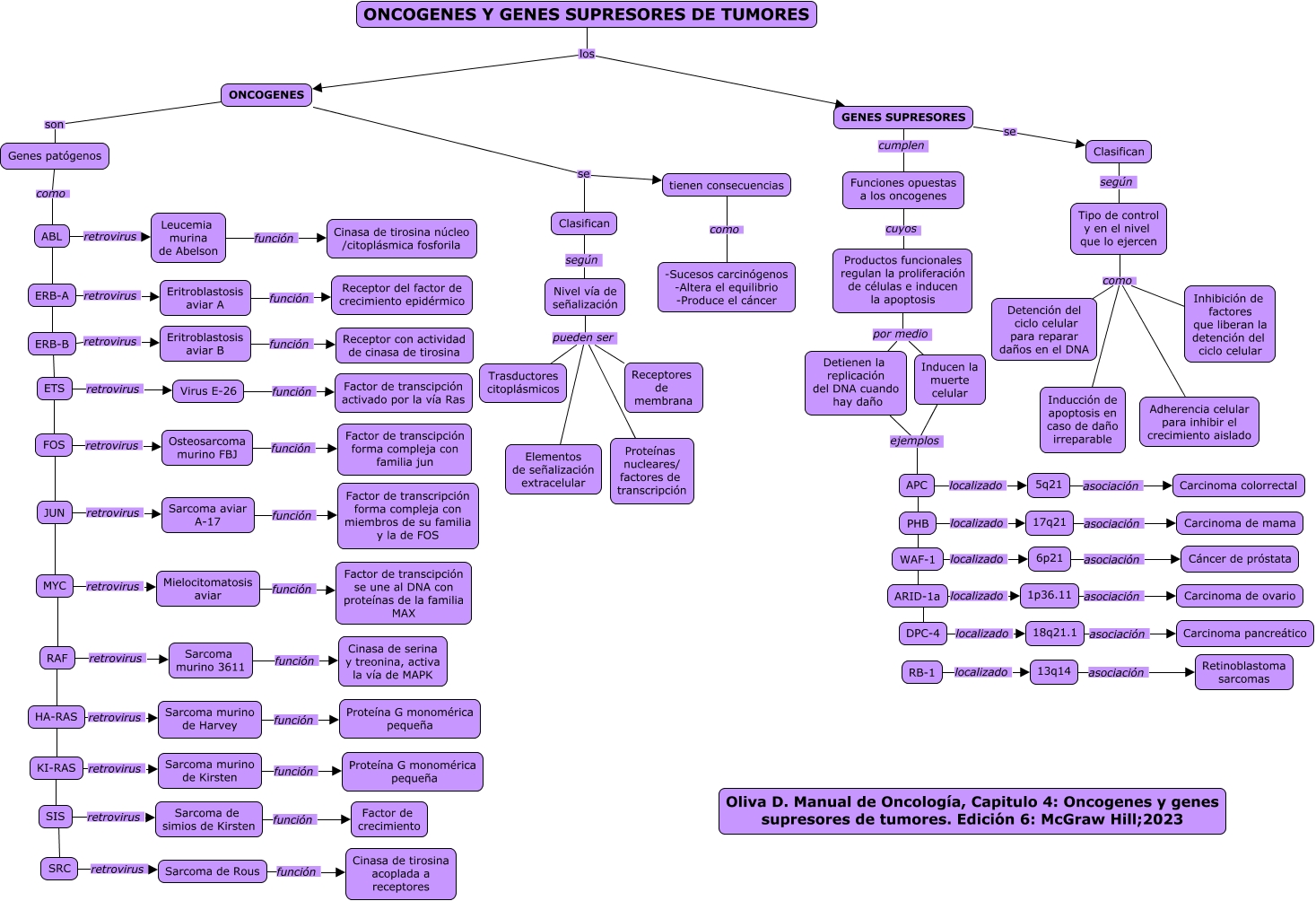 Oncogenes y genes supresores
