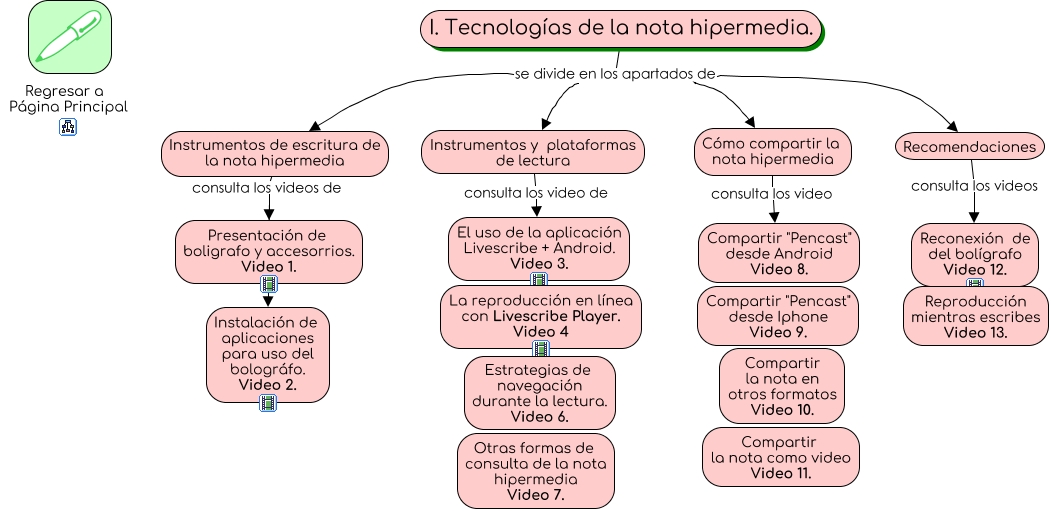 I Tecnologia de la Nota Hipermedia