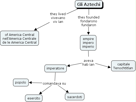 Gli Aztechi - chi erano gli aztechi?