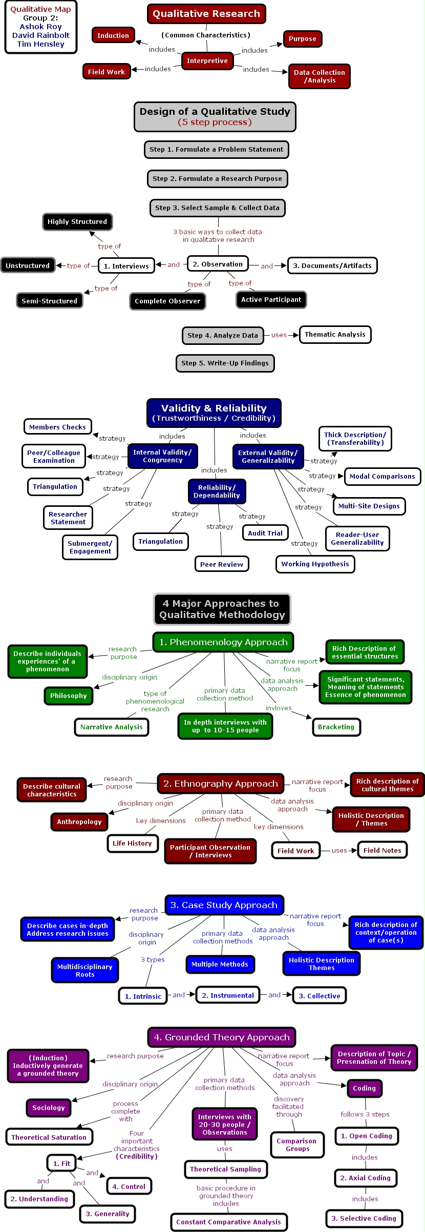 Group 2 Qualitative Map - Qualitative Research Methodology