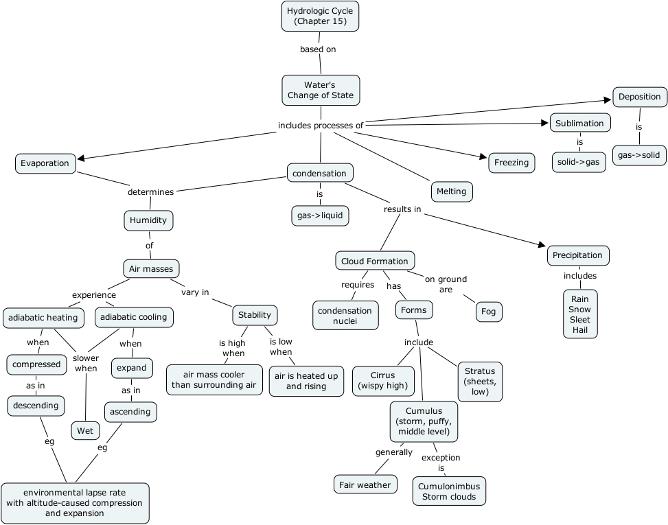 15 Meteorology Hydrologic Cycle - How does the water cycle influence ...