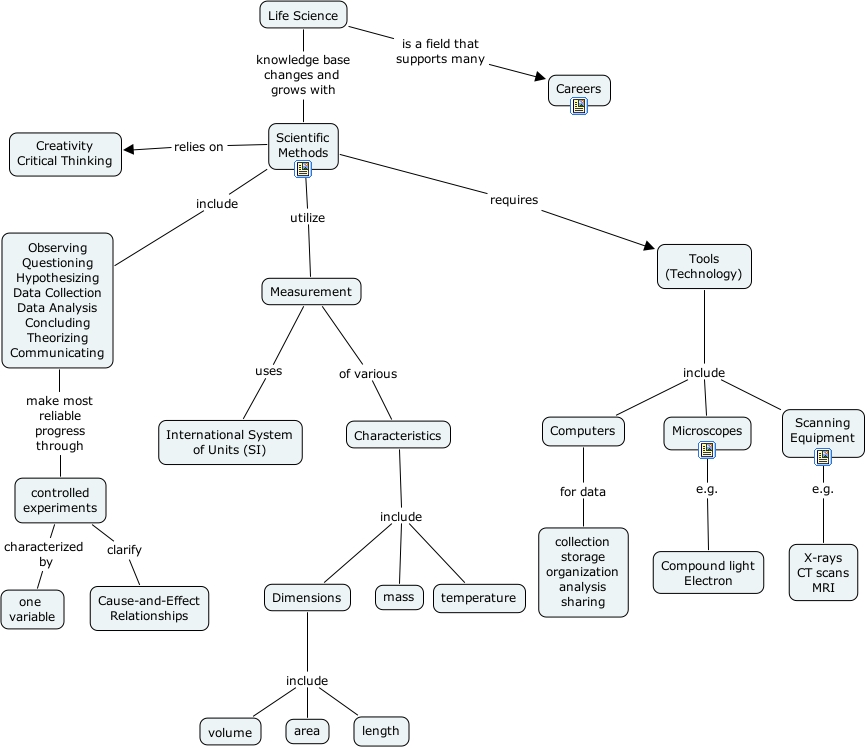 C1 World of Life Science - What is the world of life science like?