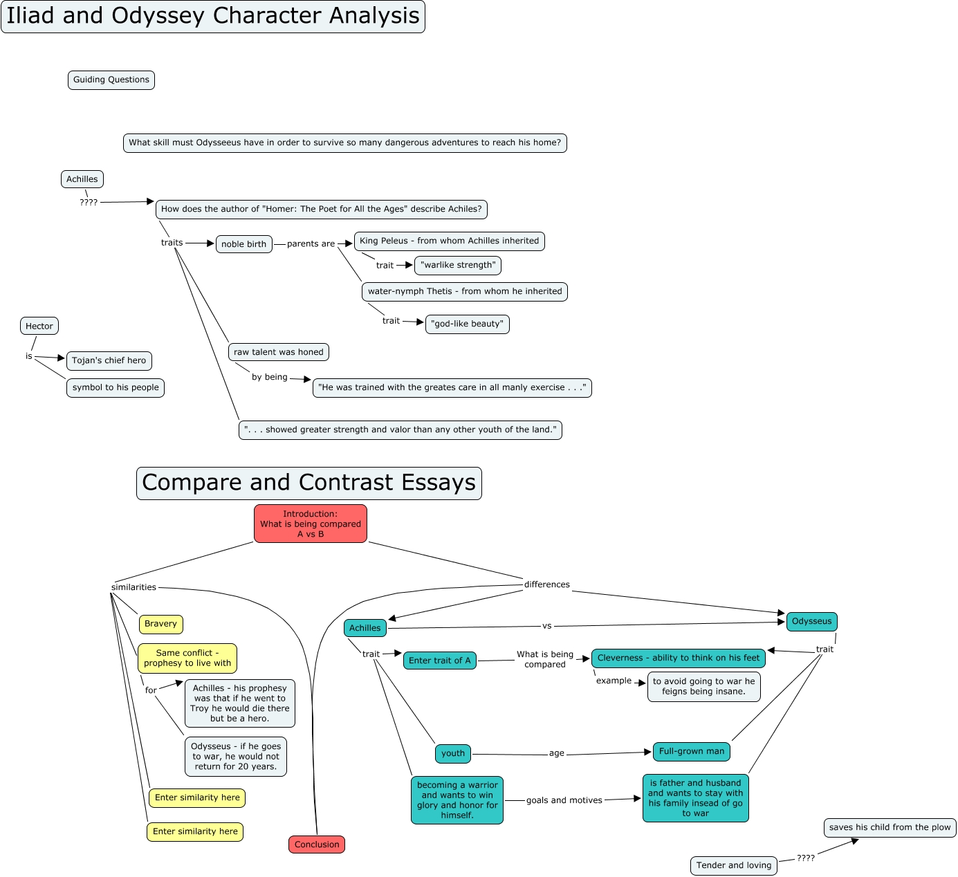 Iliad and Odyssey Character Analysis