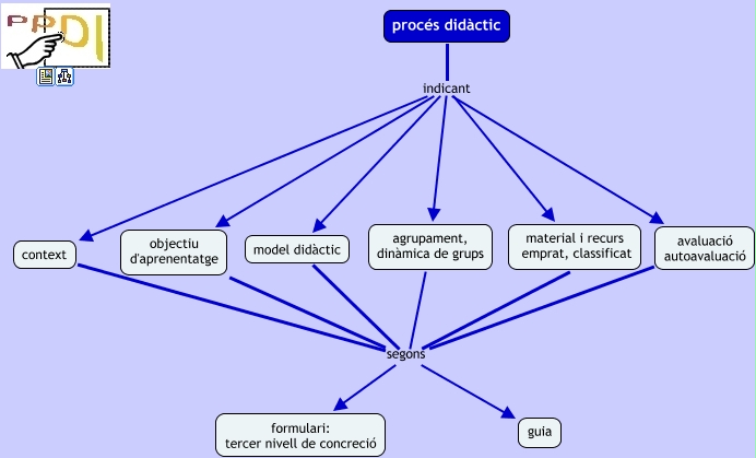 procés didàctic - com es fa