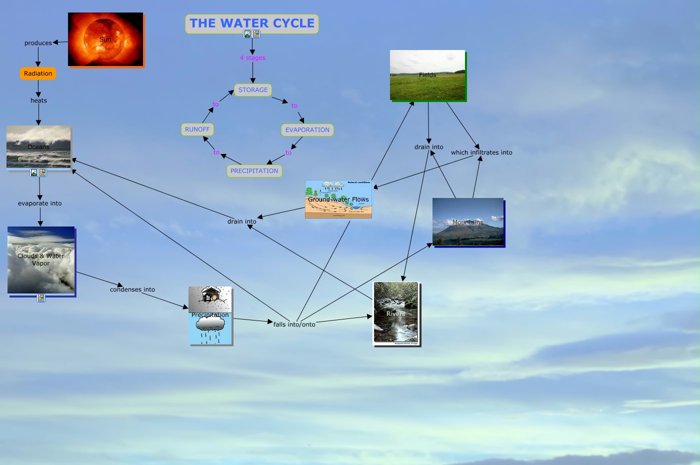 Water Cycle v2 - CMap