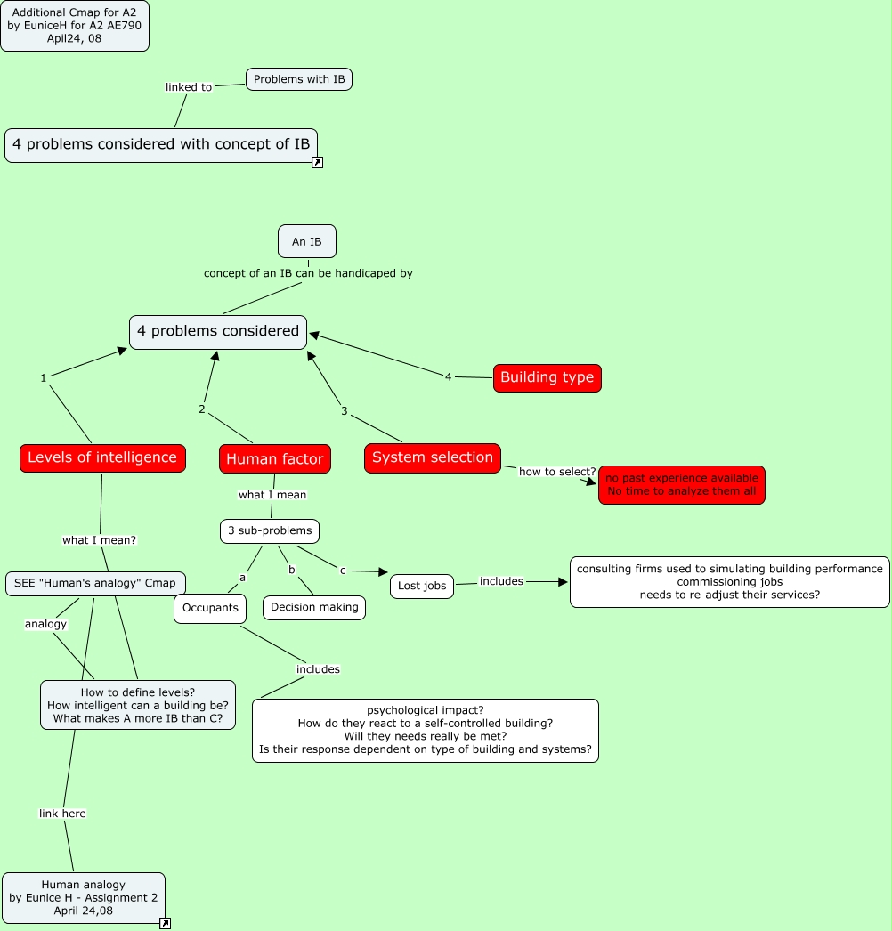 A2-problems in IB - problems?