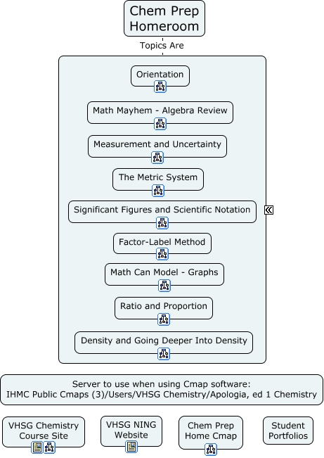 Chem Prep - What is covered in Chem Prep?