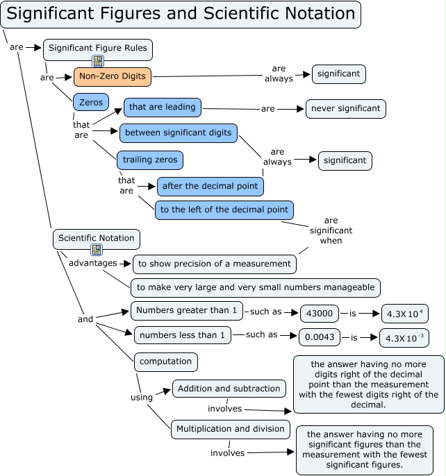 Significant Figures and Scientific Notation