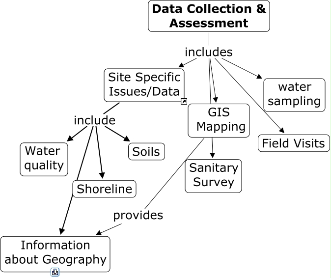 Data Collection & Assessment