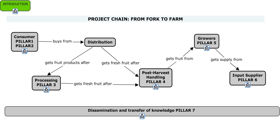Pillar's chain - How is the fruit chain?