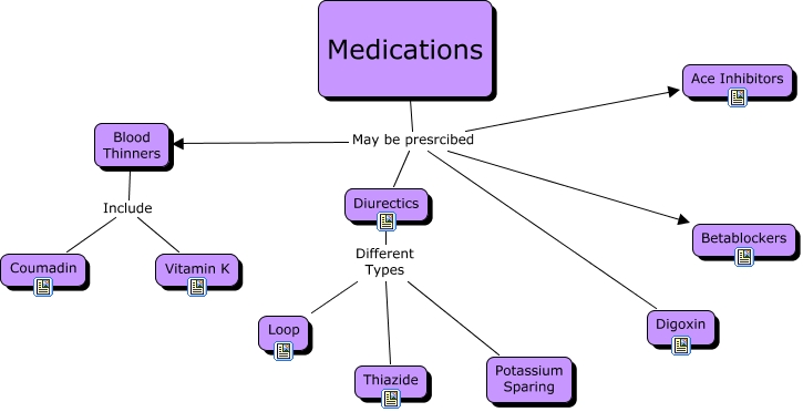 Medications
