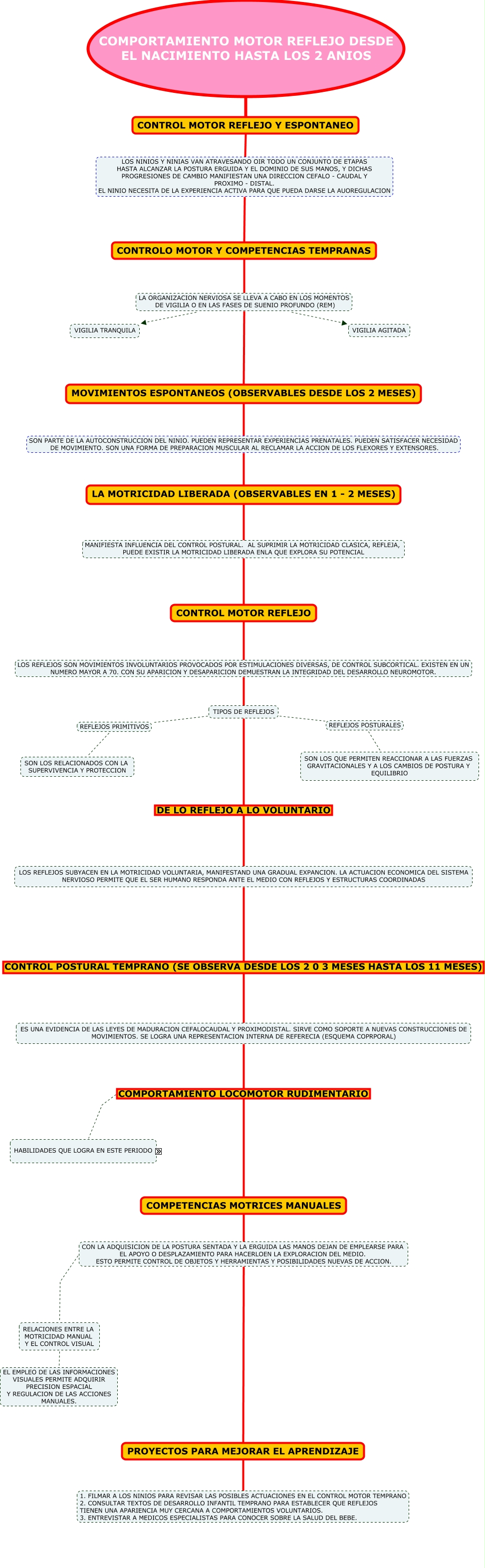 COMPORTAMIENTO MOTOR REFLEJO DESDE EL NACIMIENTO HASTA LOS 2 ANIOS